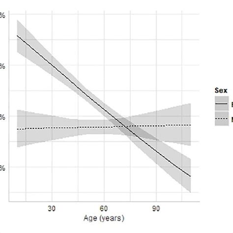 Probability Of Patient Portal Usage By Age And Sex Download