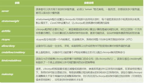 Centos7集群时间同步（chrony）systemctl Status Rvice Csdn博客