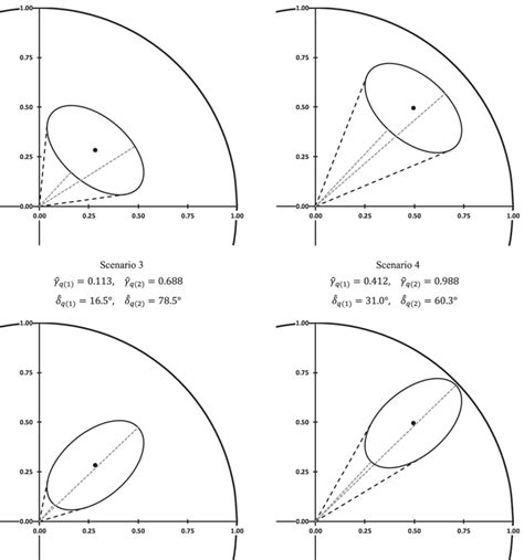 Examples Of Confidence Ellipses Associated Tangents Black Dotted Download Scientific Diagram
