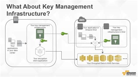 Encryption And Key Management In Aws