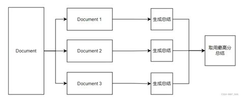 llm 长文本总结处理方案 当文档的长度过长时 llm怎样处理 csdn博客