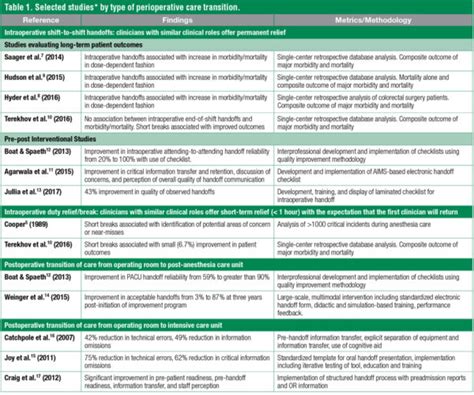 The Evidence Base For Optimal Conduct Of Handoffs Anesthesia Patient