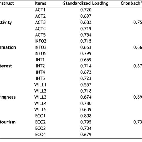 Exploratory Factor Analysis Download Table