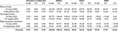 The Summarized Statistics For Examined Wrf Configurations Pearsons Download Scientific