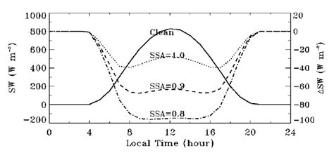 Diurnal Variations Of Solar Radiation Absorbed By The Surface For A Download Scientific Diagram