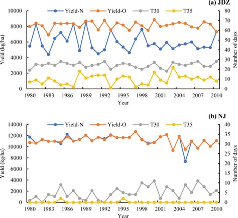 Historical Simulated Rice Yield From The Improved Yield N And