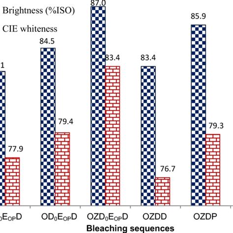 Effect Of Different Bleaching Sequences On Final Bleached Pulp