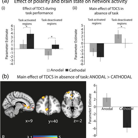Overlay Of Brain Areas Showing Activation And Deactivation When Tdcs Is