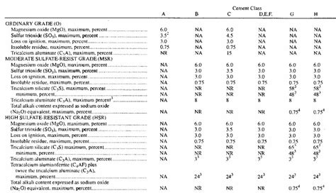 Api Cement Classes In Oil And Gas Drilling Manual