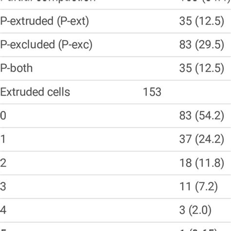 Embryo Development And Compaction Patterns N Download Scientific Diagram