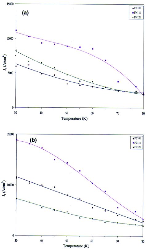 Critical Current Density J C Vs Temperature With Different Temperature