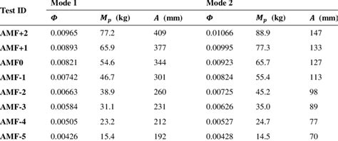 The Tests Conducted On The Amplitude Modification Factor Download Table