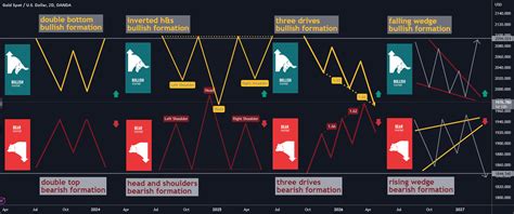 Reversal Technical Patterns Overview Part One For Oanda Xauusd By Projectsyndicate — Tradingview