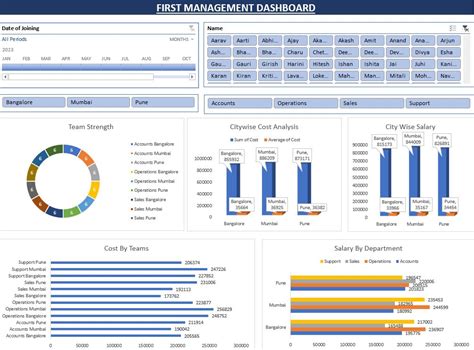 Excel Datavisualization Dashboard Businessintelligence Management… Shaurya Kapoor