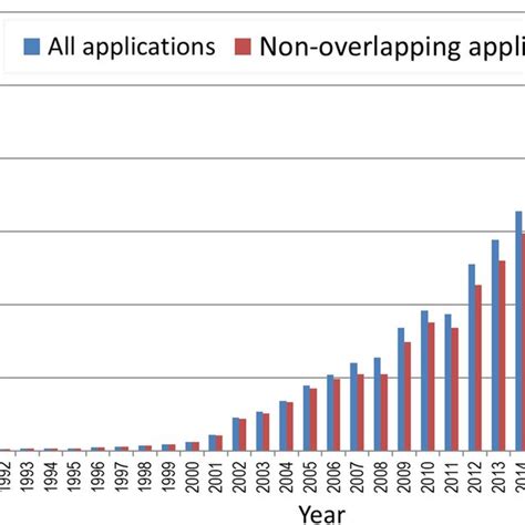 Number Of Wipo Nanotechnology Patent Applications For All Countries