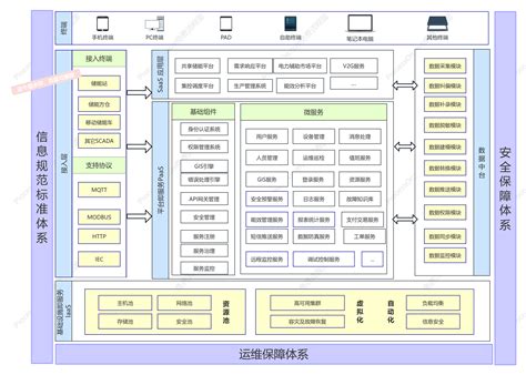 通用技术架构图、系统功能架构图、系统整体架构图、系统业务架构图、系统逻辑架构图、系统产品架构图（优质模版） 流程图模板processon思维
