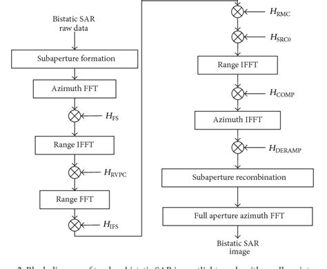 Figure 2 From Focusing Of Spotlight Tandem Configuration Bistatic Data