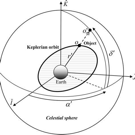 Projection Of A Keplerian Orbit On A Celestial Sphere Download