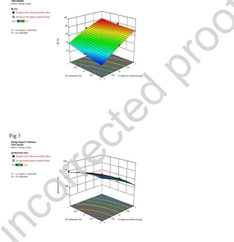Figure 3 From Design And Optimization Of Febuxostat Loaded Nano Lipid