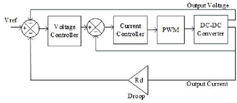 Block Diagram Of Droop Controller Download Scientific Diagram