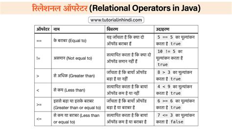 Operators In Java In Hindi जावा में ऑपरेटर क्या है और इसके प्रकार