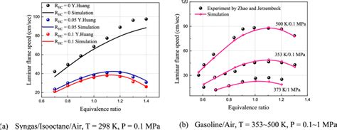 A And B Validation Of Laminar Flame Speeds Of The Syngasgasoline