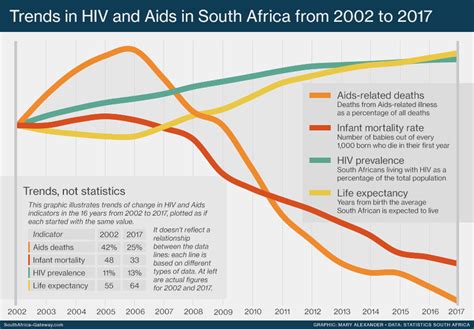 Infographic Trends In Hiv And Aids In South Africa From 2002 To