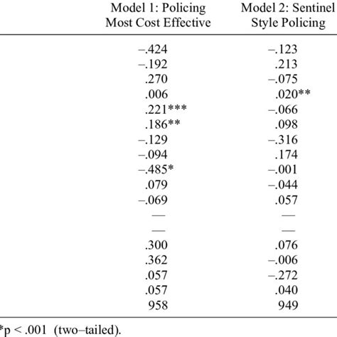 Logistic Regression Models Predicting Americans Views About The Cost Download Table