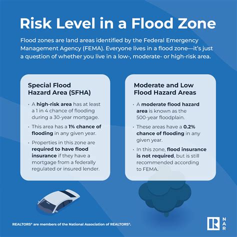 Is My House In A Flood Zone