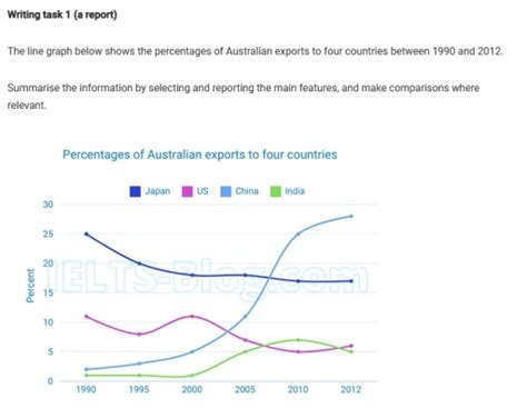 Band 5 The Line Graph Below Shows The Percentages Of Australian