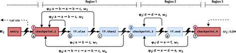 Etap Energy Aware Timing Analysis Of Intermittent Programs Acm Transactions On Embedded