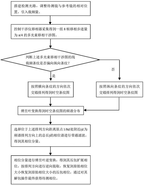 Multi Beam Interferometric Phase Extraction Method Based On Pi4 Phase