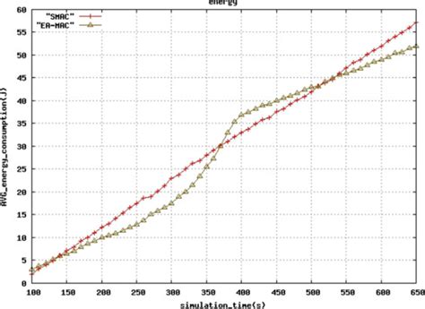 Energy Efficiency Consumption Download Scientific Diagram