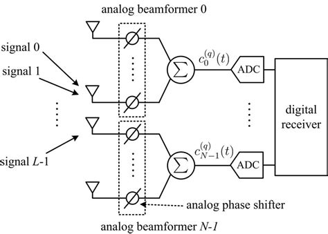 For A Hybrid Massive Mimo With Multiple Rf Chains Each Rf Chain Is