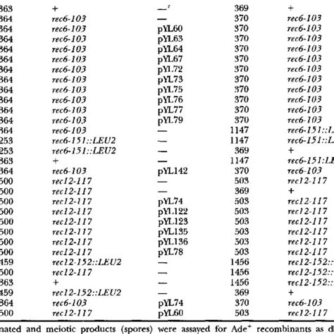 Genetic Complementation Of Meiotic Recombination Deficiency By Plasmids