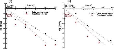 Linear Fit And Decimal Reduction Times Of Tvc And Ymc For A