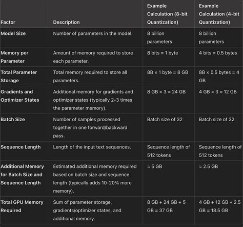 How Much Gpu Is Required For Llm Fine Tuning By Sravanth Artificial Intelligence In Plain