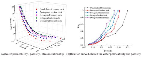 Simulation Of The Compaction Behavior And The Water Permeability