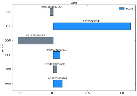 Matplotlib Pandas Bar Chart Annotations Stack Overflow
