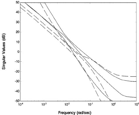 Singular Values For The Open Loop Frequency Response Matrices Solid Download Scientific