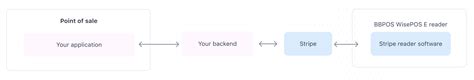 Set Up Your Integration Stripe Documentation