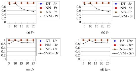 Encrypted Dnp3 Traffic Classification Using Supervised Machine Learning Algorithms