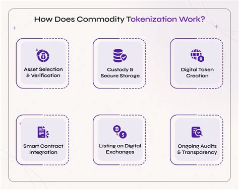 Commodity Tokenization Redefining Investment 2025 Markets