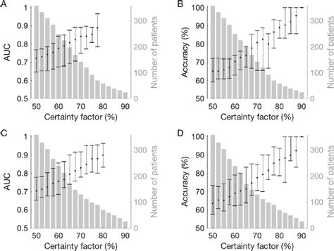 Performance And Number Of Patients Included For Different Values Of