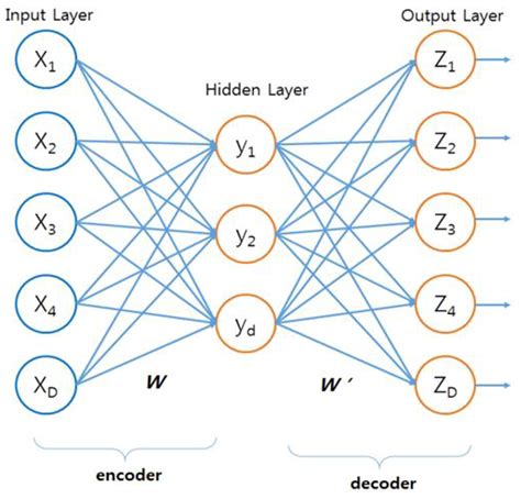 Ae Cgan Model Based High Performance Network Intrusion Detection System