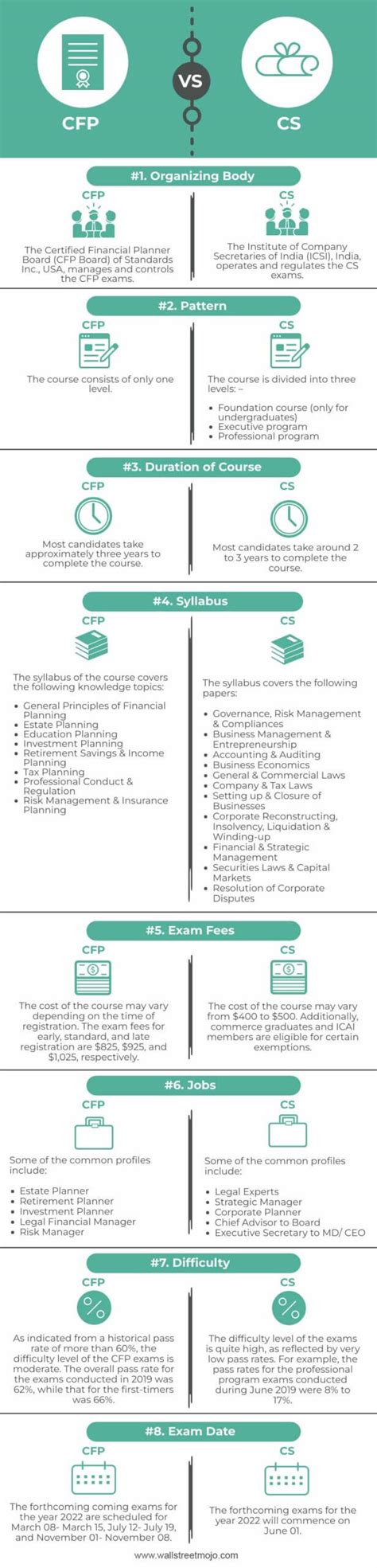 Cfp Vs Cs What Is It Infographics Entry Requirements