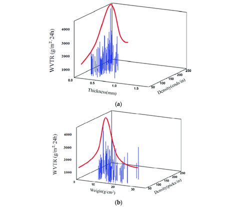 Wvtr Of The Fabric Specimens According To The Fabric Structural