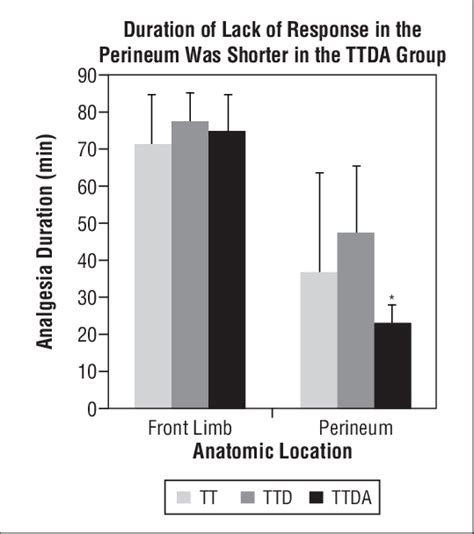 Analgesia Evaluation Via Needle Prick After Im Administration Of Download Scientific Diagram