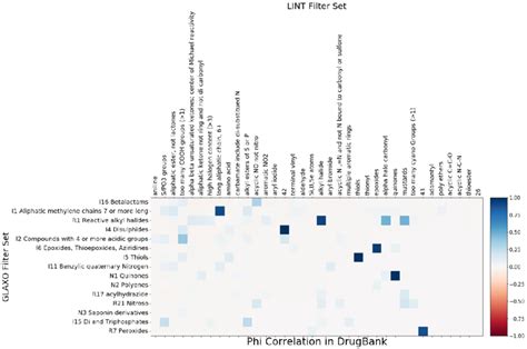 Displays The Phi Correlation Between The Filters In These Two Filter