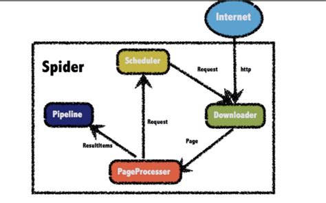 Java爬虫—webmagic